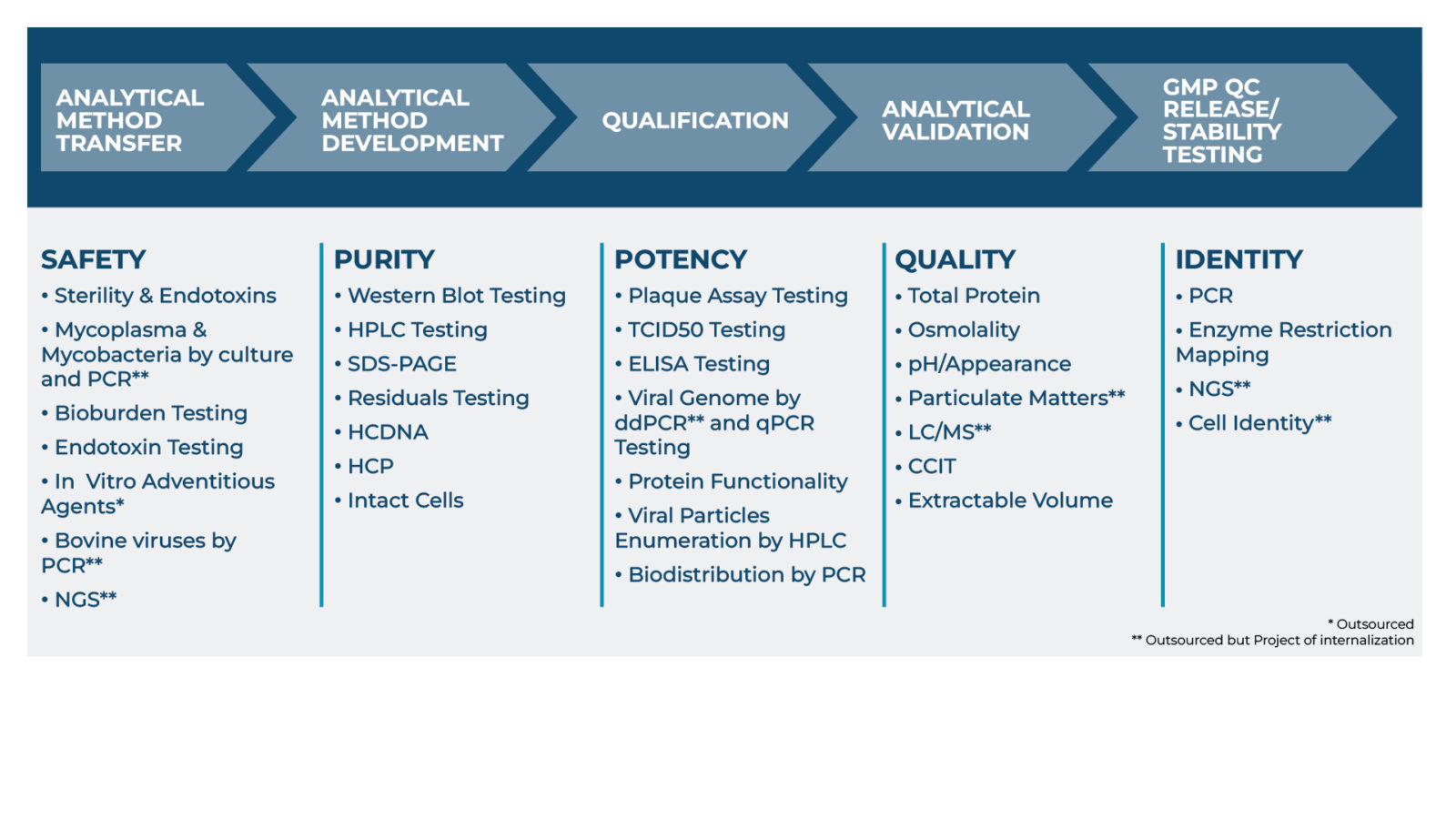 Quality control services - ABL Biomanufacturing