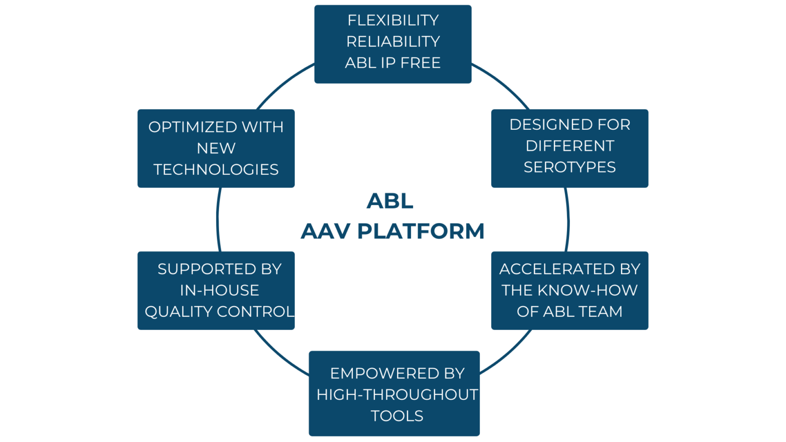 Viral Vectors Portfolio - ABL Biomanufacturing