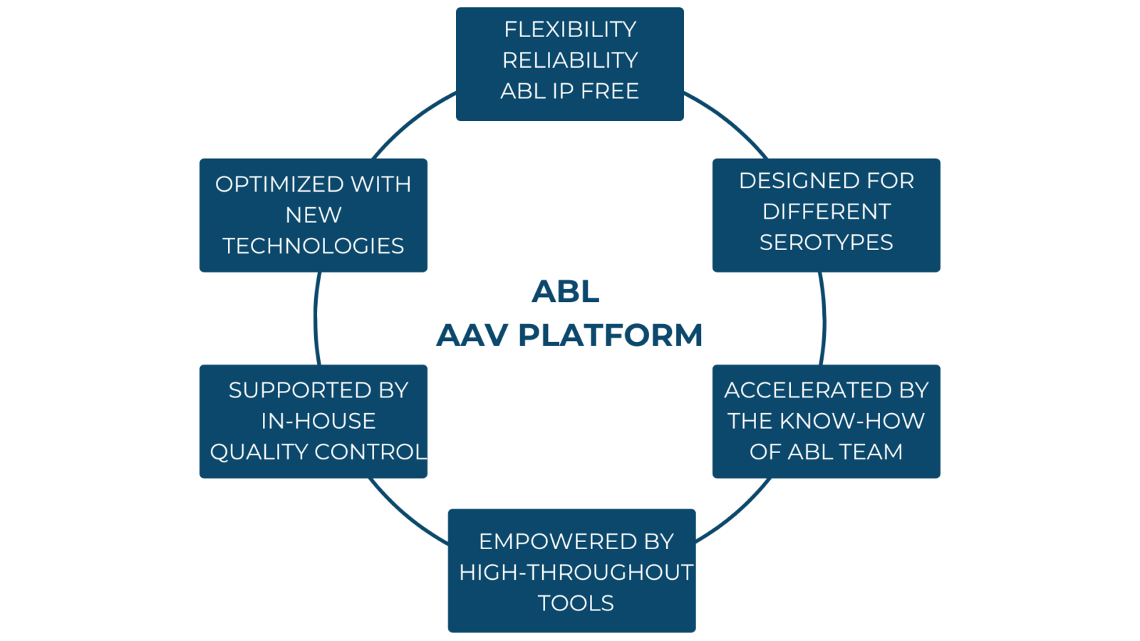 Viral Vectors Portfolio - ABL Biomanufacturing