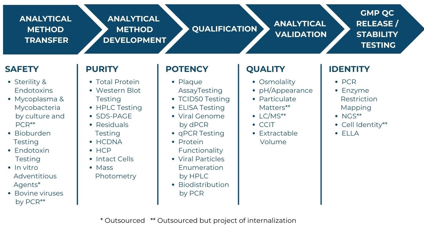 Quality control services - ABL Biomanufacturing